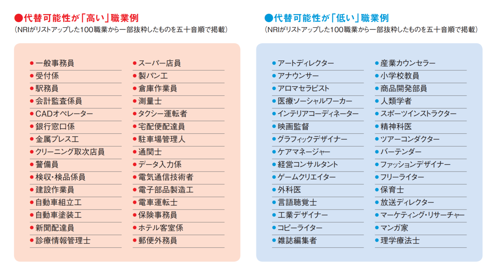 Aiの進歩でなくなる仕事702種ランキング【論文引用】 しゃくろぐ